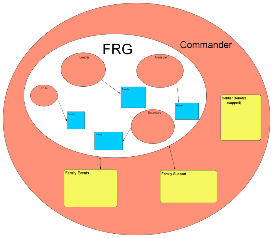 FRG - Family Readiness Group - civicintelligence